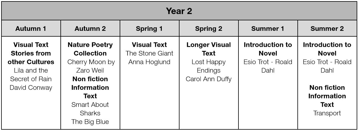 English | Humberstone Infant Academy